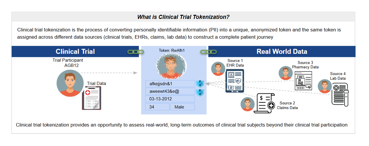 Trial tokenization and EHR data interfaces for integrated post trial ...