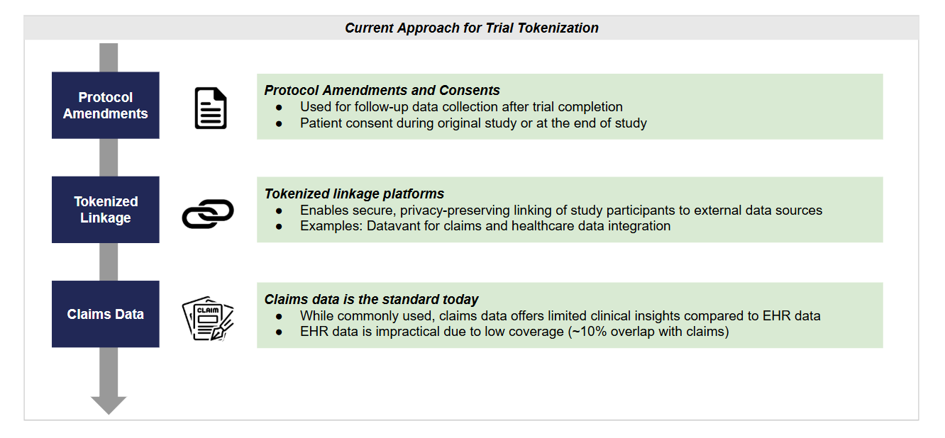 Trial tokenization and EHR data interfaces for integrated post trial ...