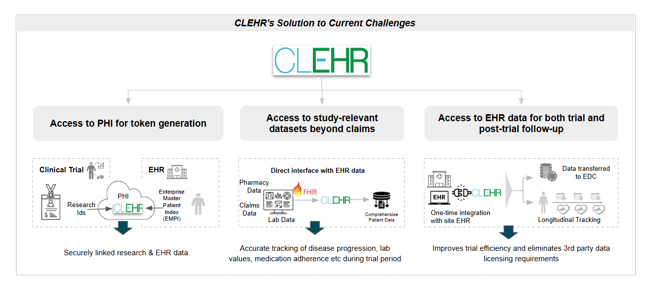 Trial tokenization and EHR data interfaces for integrated post trial ...